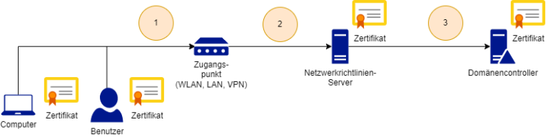Logins via the Network Policy Server (NPS) fail with the reason "Authentication failed due to a ...