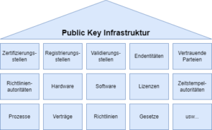 Roles in a public key infrastructure - Uwe Gradenegger